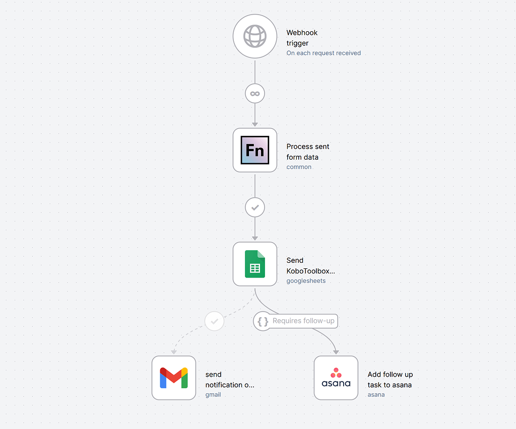 Visualizing and tracking your Kobo submissions using OpenFn - Data Management - KoboToolbox ...
