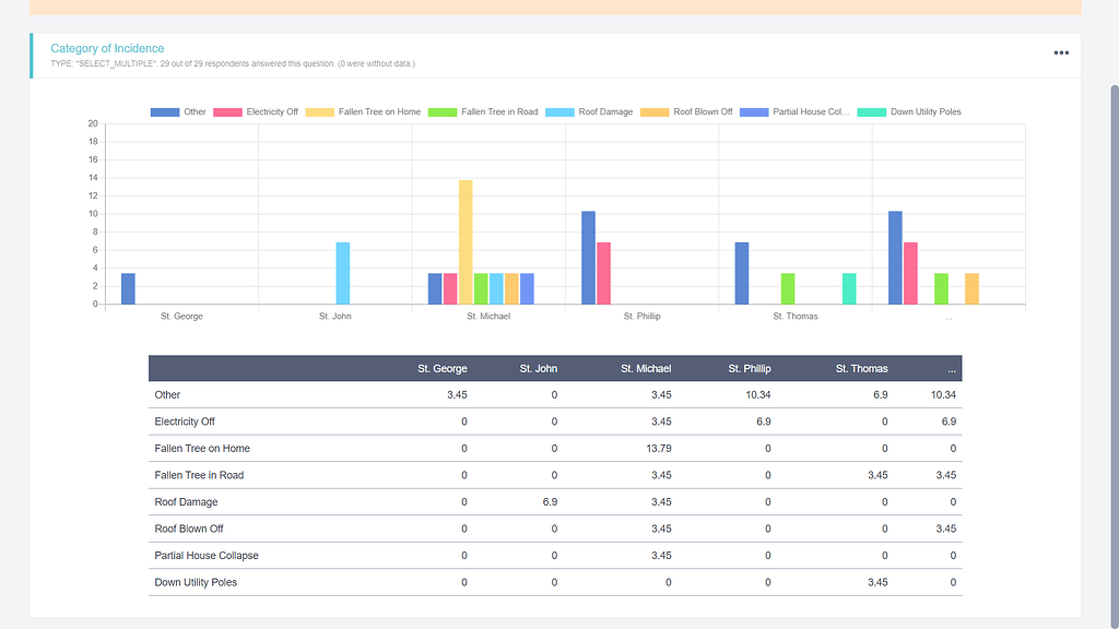 Displaying full bar charts grouped by another variable - Data Management - KoboToolbox Community ...
