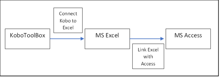 Kobotoolbox And Ms Access Api Kobotoolbox Community Forum